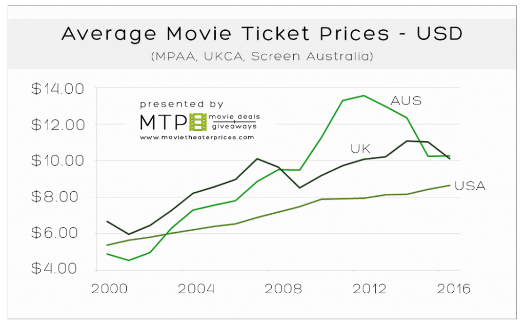 USA, UK, AUS - Who's Paying The Most For Movie Tickets? - Movie Theater ...